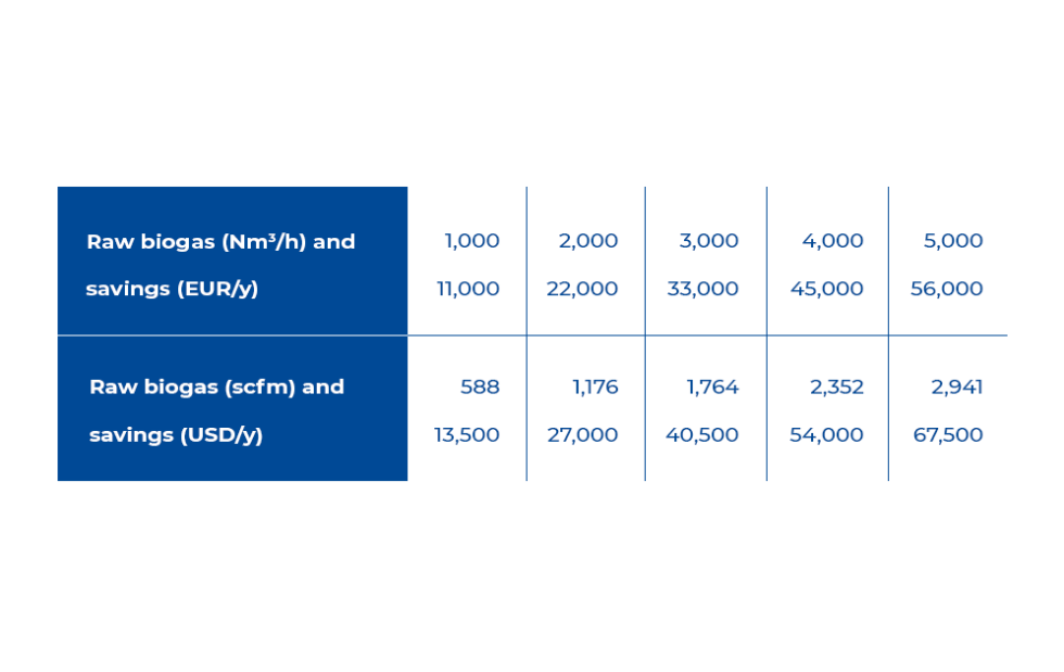 MUW system | Biogasclean